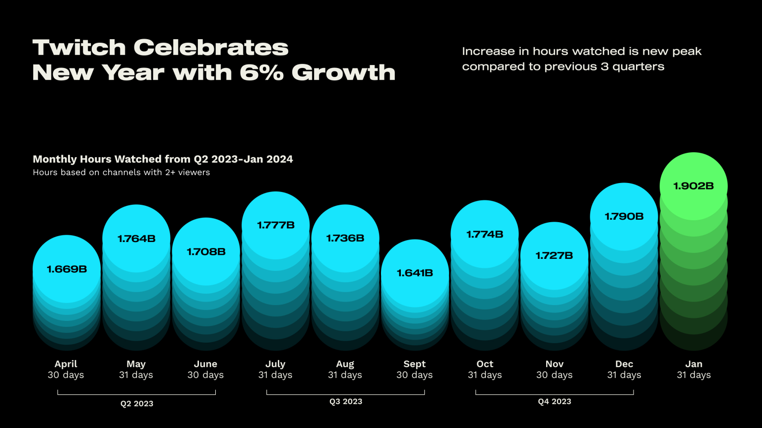 Twitch Hits Highest Count of Viewership Hours in January since Covid-19 ...